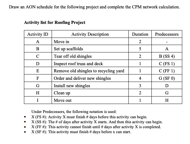 Solved Draw an AON schedule for the following project and | Chegg.com