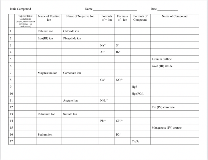 Solved Ionic Compound Name Date Name of Positive lon Name of | Chegg.com