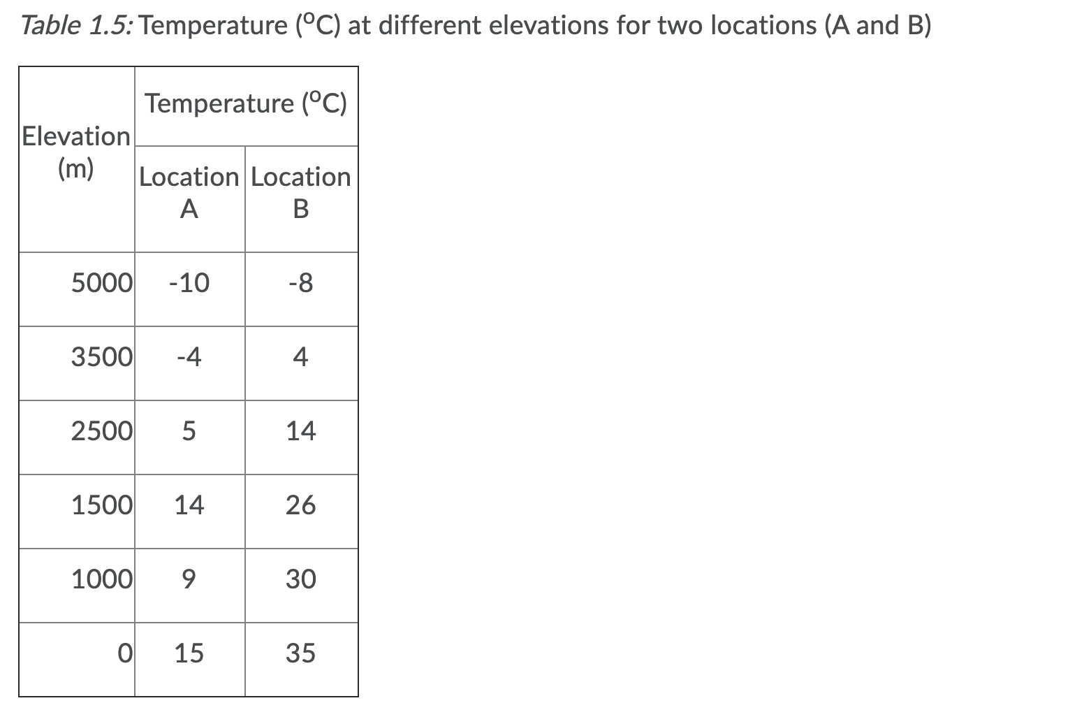Solved A parcel of air with an initial temperature of 10°C | Chegg.com