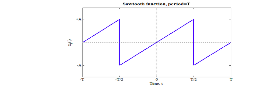 Solved Sawtooth function, period=T -А -А -Т -Т та т Time, t | Chegg.com