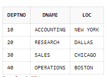 Solved Use EMP and DEPT tables, to perform the | Chegg.com