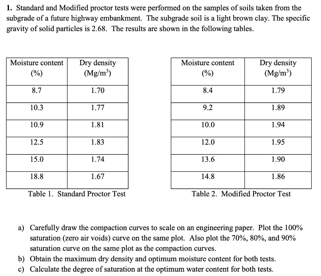 Solved 1. Standard and Modified proctor tests were performed | Chegg.com