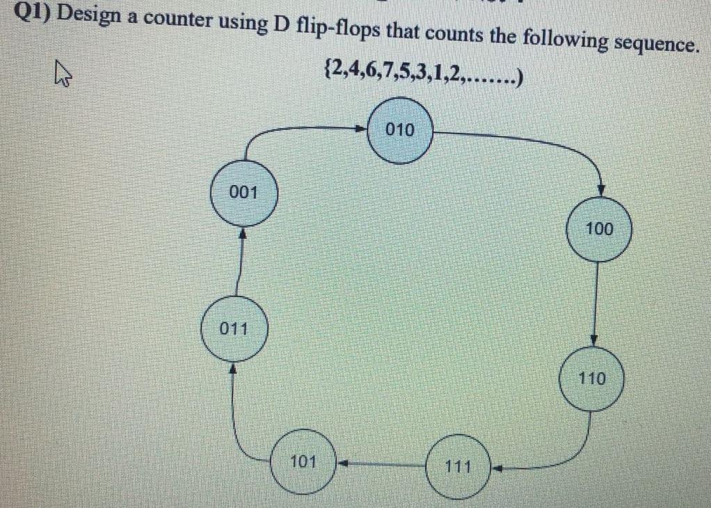 Solved Design a counter using D flip-flops that counts the | Chegg.com