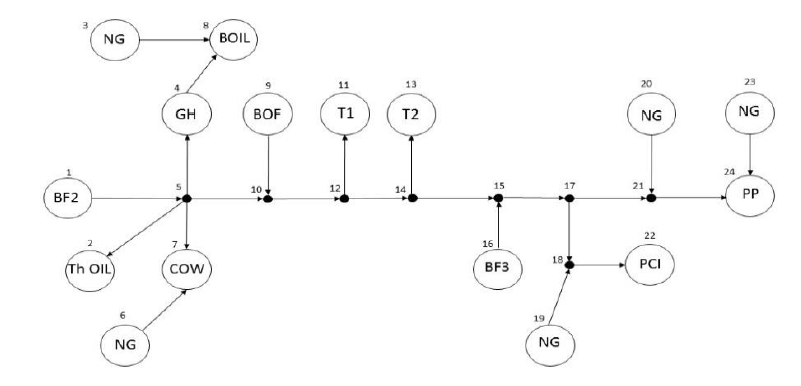 Use of AMPL IDE solver to gas | Chegg.com