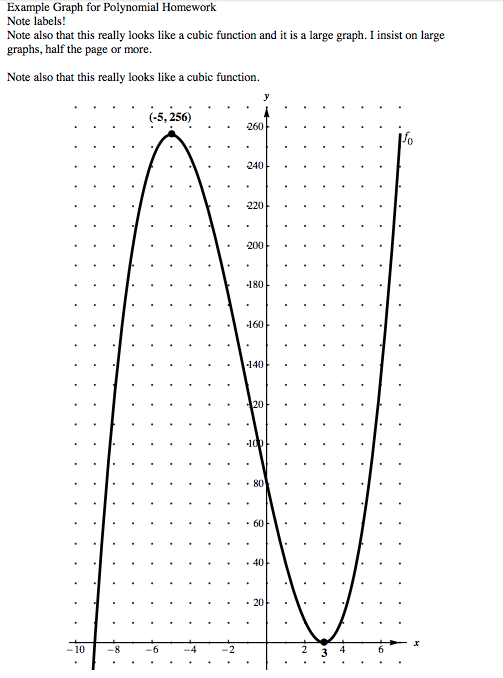 Solved Example Graph for Polynomial Homework Note labels! | Chegg.com