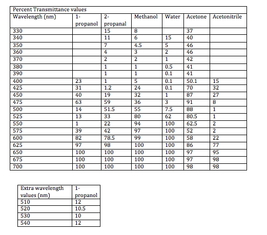 Solved |0s 0.1 Percent Transmittance values Wavelength (nm) | Chegg.com