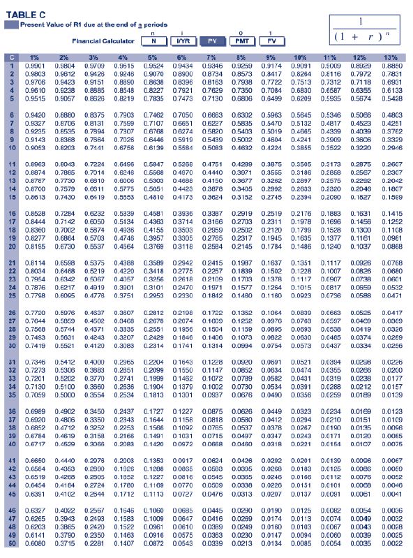 Solved 3.1. Based on the data presented in the table above, | Chegg.com