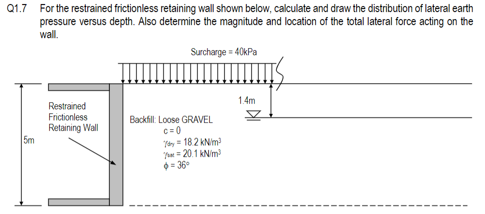 Solved Q1.7 For the restrained frictionless retaining wall | Chegg.com