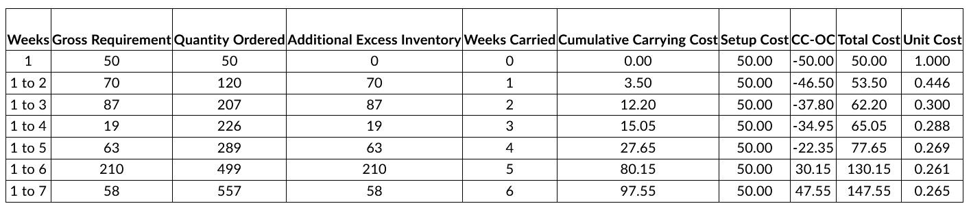 Solved Using the Least Unit Cost (LUC) lot-sizing method to | Chegg.com