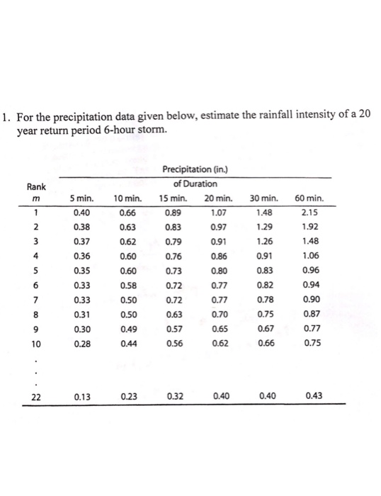 1. For the precipitation data given below, estimate | Chegg.com