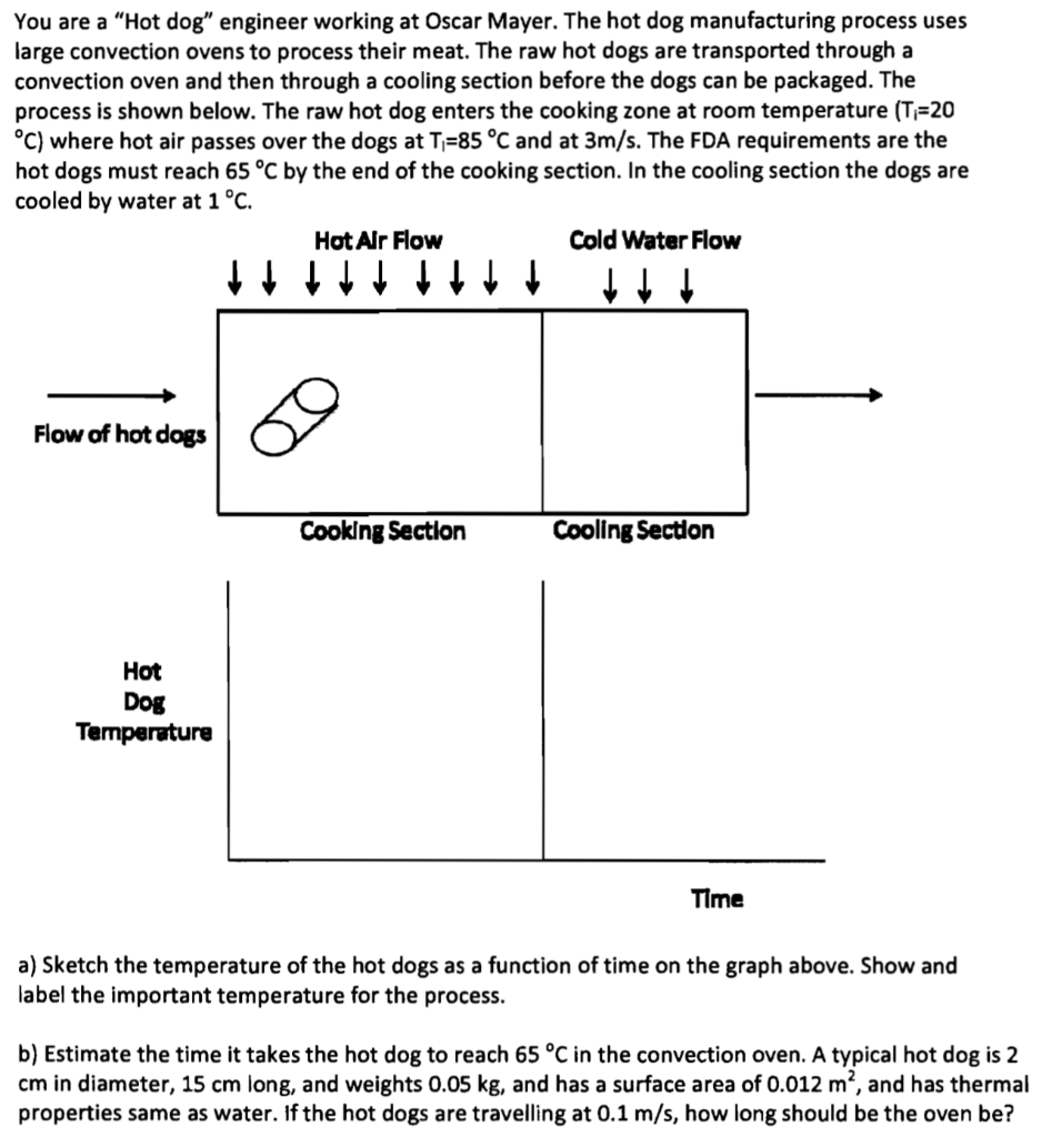 You are a "Hot dog" engineer working at Oscar Mayer. | Chegg.com