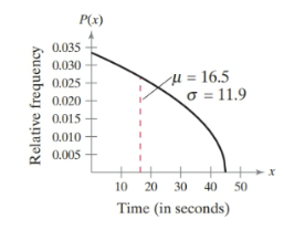 The graph for the waiting time (in seconds) to turn | Chegg.com