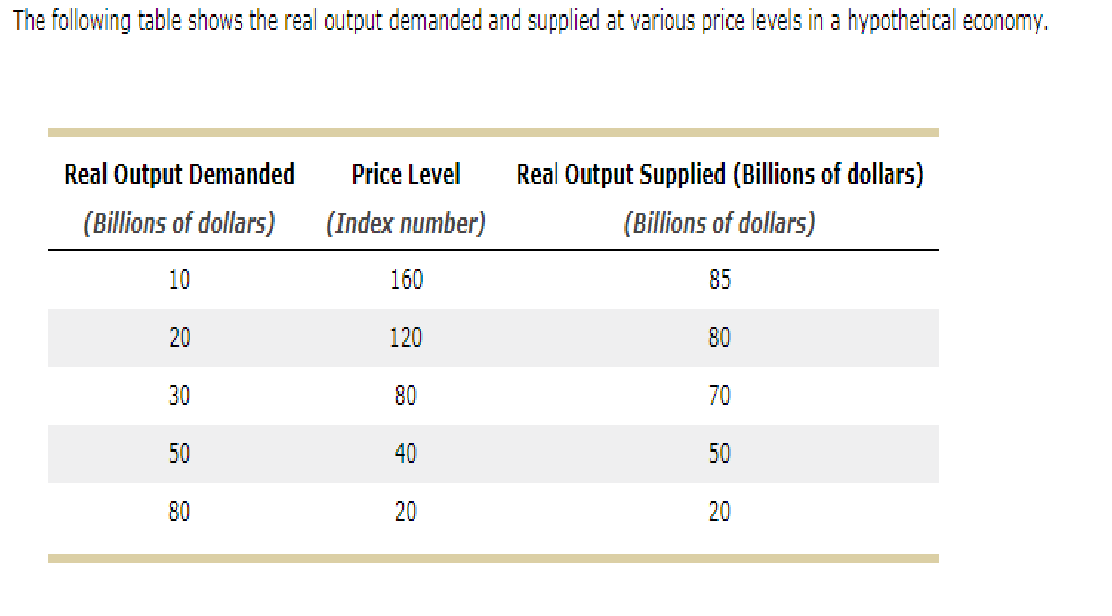 Solved The following table shows the real output demanded | Chegg.com