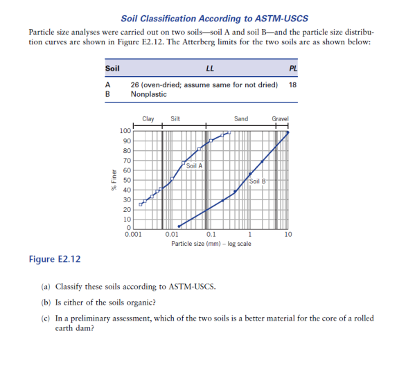Solved Soil Classification According to ASTM-USCSParticle | Chegg.com