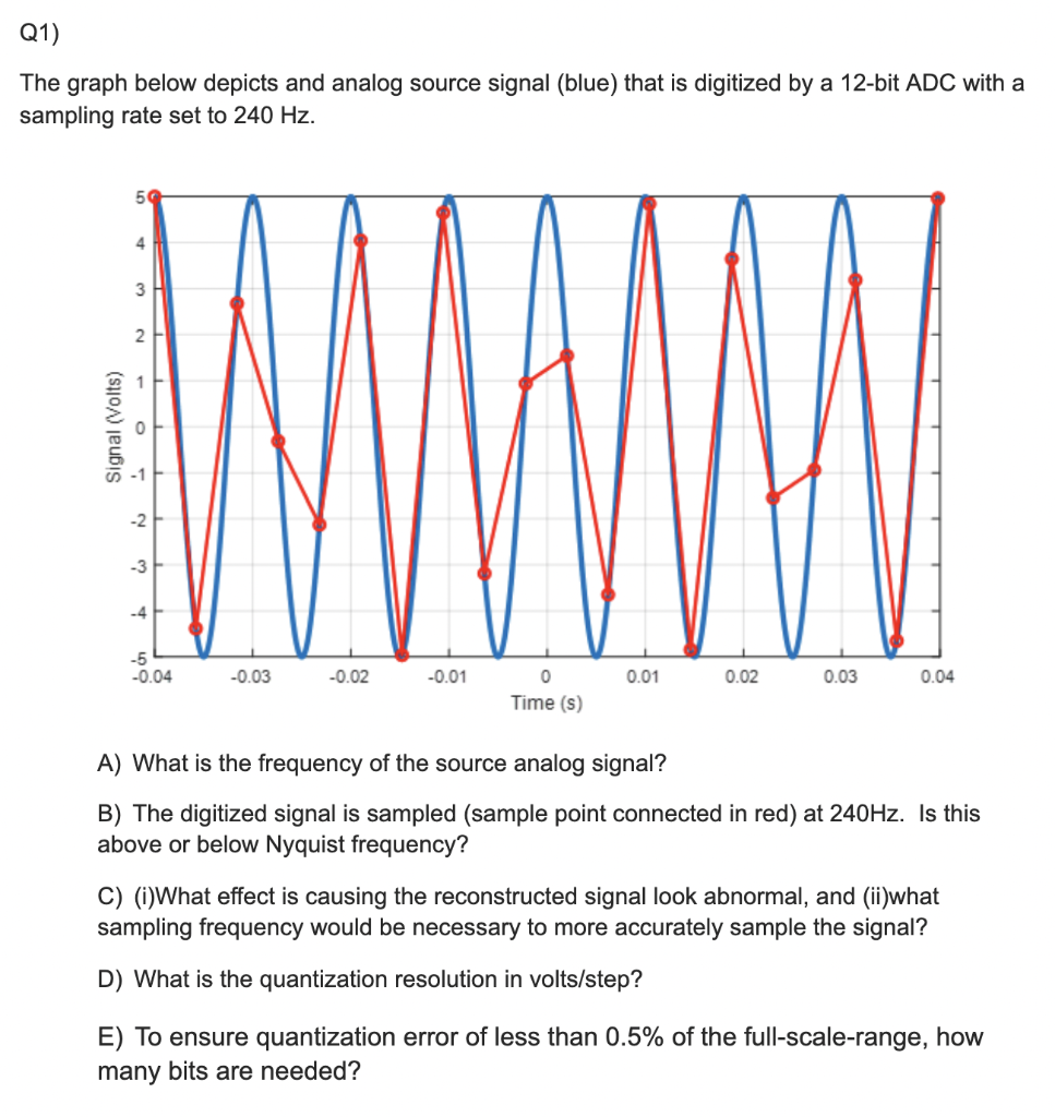 Solved Q1) The graph below depicts and analog source signal | Chegg.com