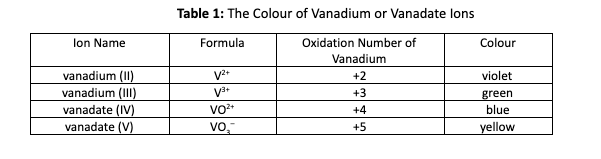 Solved Table 1: The Colour of Vanadium or Vanadate lons lon | Chegg.com