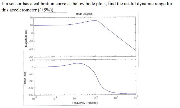 If a sensor has a calibration curve as below bode | Chegg.com