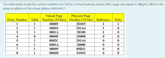 Solved The table below shows the current contents of a TLB | Chegg.com