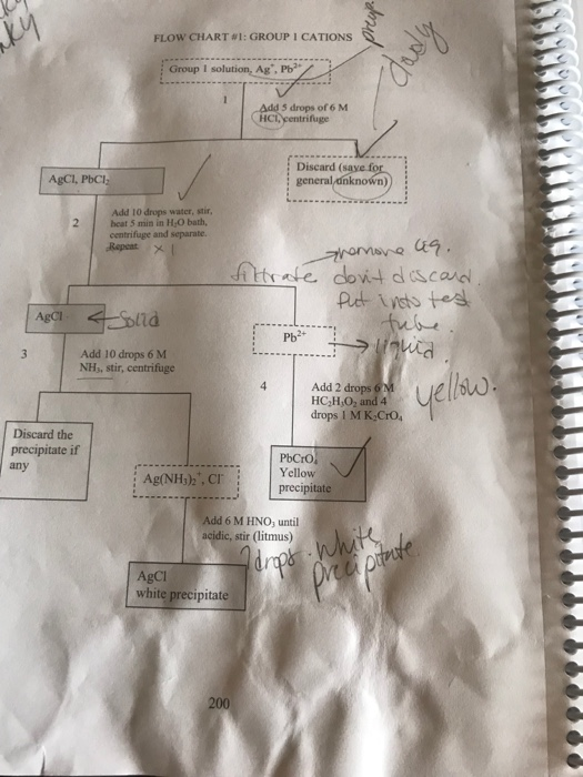 FLOW CHART #1 : GROUP I CATIONS Group I solution, Ag, | Chegg.com