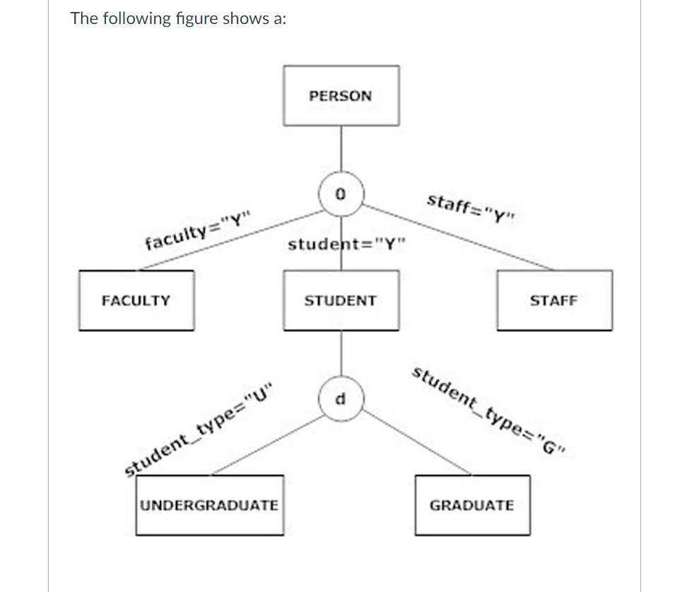 Solved The following figure shows a: supertype/subtype | Chegg.com