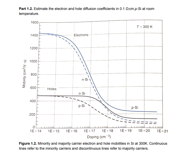 Solved Part 1.2. ﻿Estimate the electron and hole diffusion | Chegg.com