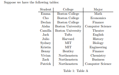 Solved Suppose we have the following tables: Student College | Chegg.com