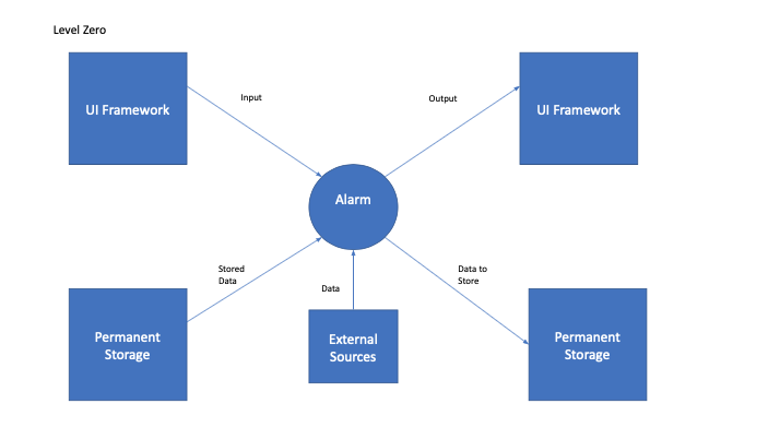 Solved Draw a Level 2 Data flow diagram for 1.3 | Chegg.com