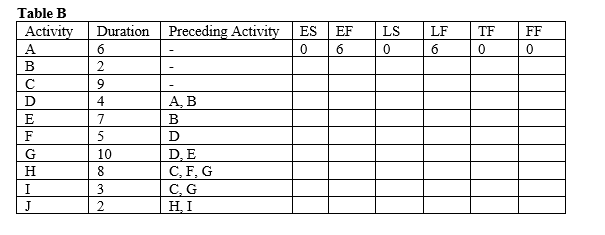 Solved Draw a corresponding AON network. 1)Compute EST and | Chegg.com