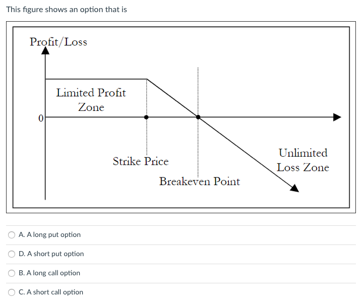 Solved This figure shows an option that is Profit Loss | Chegg.com