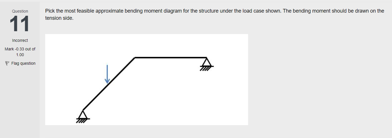 Pick the most feasible approximate bending moment | Chegg.com