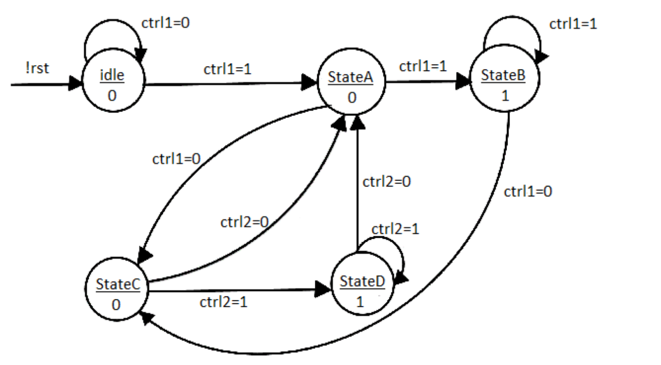 Solved Write a Verilog module that implements the following | Chegg.com