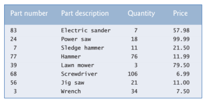 JAVA Create a class Invoice that includes four | Chegg.com