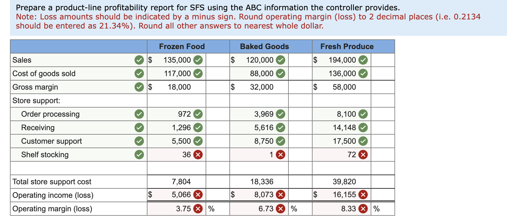 Solved Prepare a product-line profitability report for SFS | Chegg.com