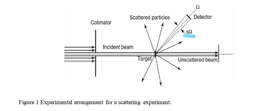 Solved 12 Scattered particles Detector Colimator ΚΔΩ | Chegg.com
