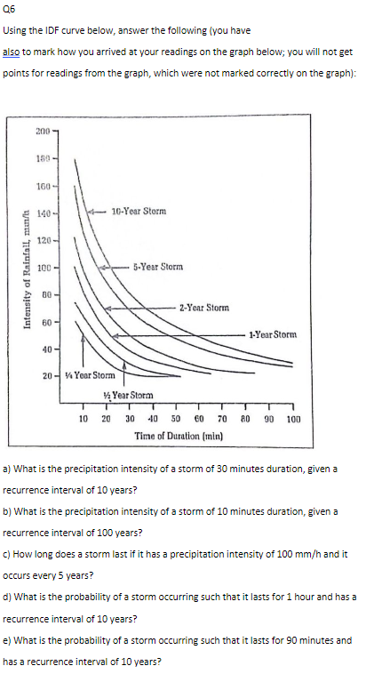 Solved Q,6 Using the IDF curve below, answer the following | Chegg.com