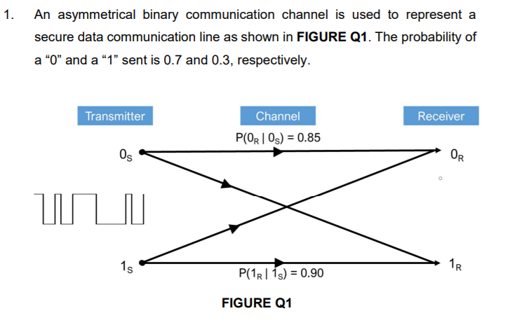 Solved 1. An asymmetrical binary communication channel is | Chegg.com