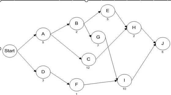 Solved Identify the critical pathWhat is the overall length | Chegg.com