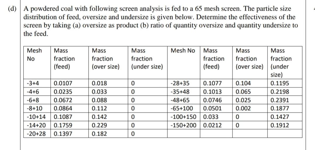 Solved (d) A powdered coal with following screen analysis is | Chegg.com