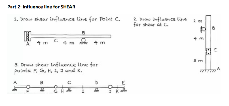 Solved Part 2: Influence line for SHEAR 1. Draw shear | Chegg.com