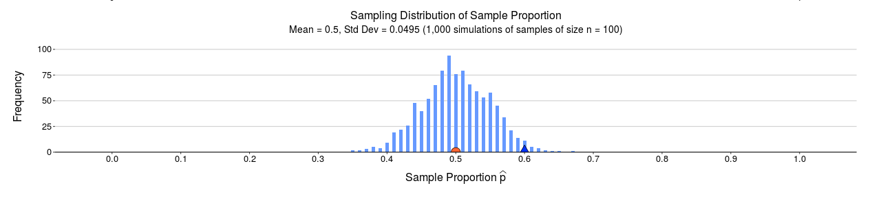 Solved Sampling Distribution of Sample Proportion Mean = | Chegg.com