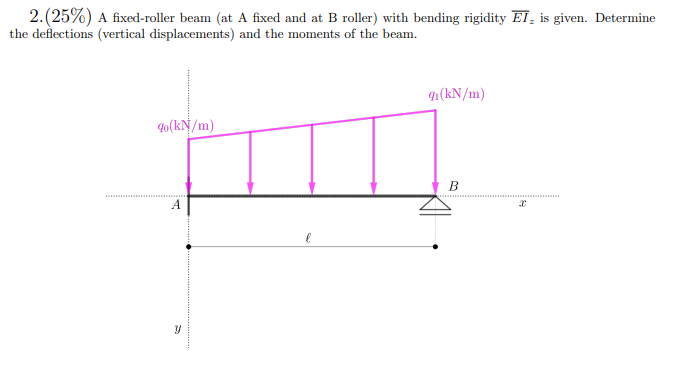 Solved A fixed-roller beam (at A fixed and at B roller) | Chegg.com