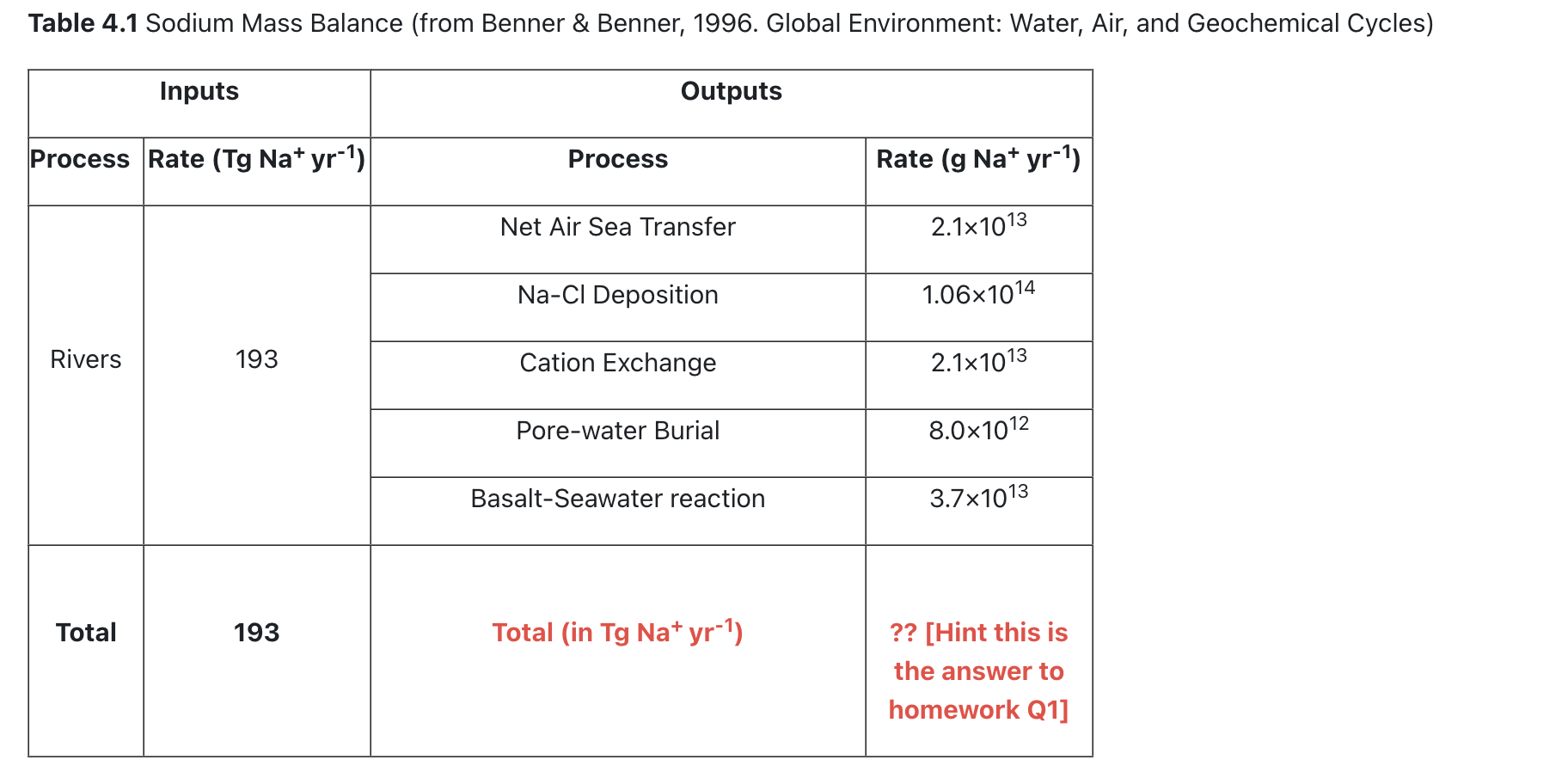 Solved Based on values in Table 4.1, compute the total | Chegg.com