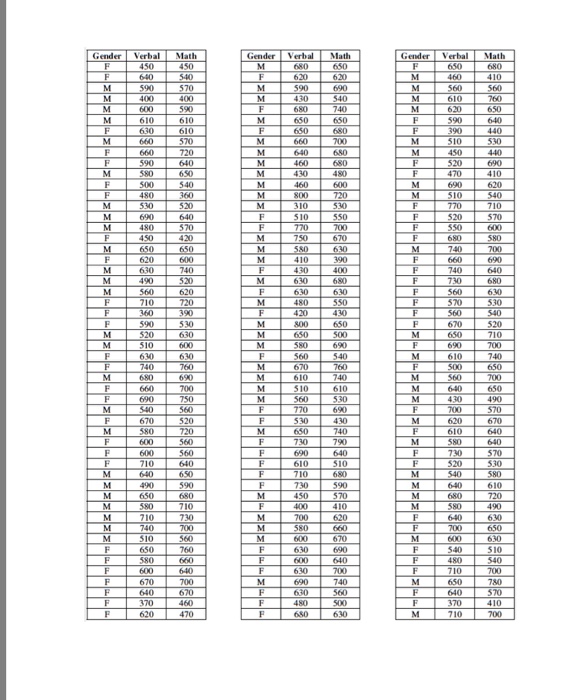 Solved SAT Performance In this Task you will investigate | Chegg.com