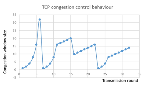 Solved Use the following graph to answer the | Chegg.com