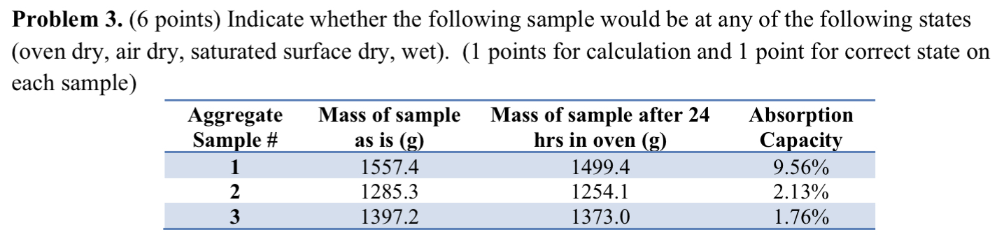 Solved Indicate whether the following sample would be at any | Chegg.com