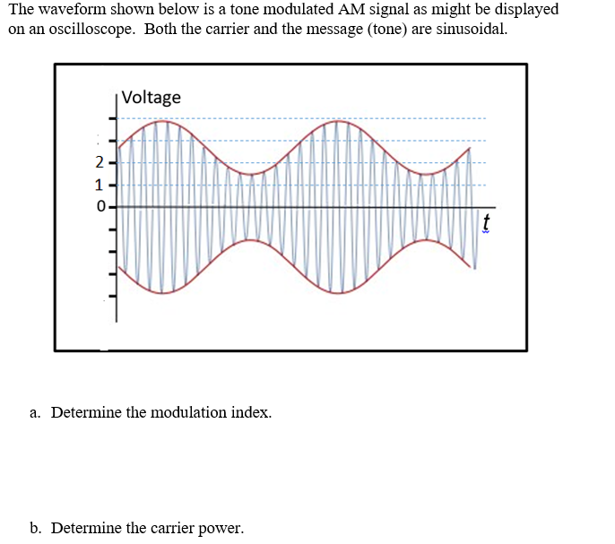 Solved The waveform shown below is a tone modulated AM | Chegg.com