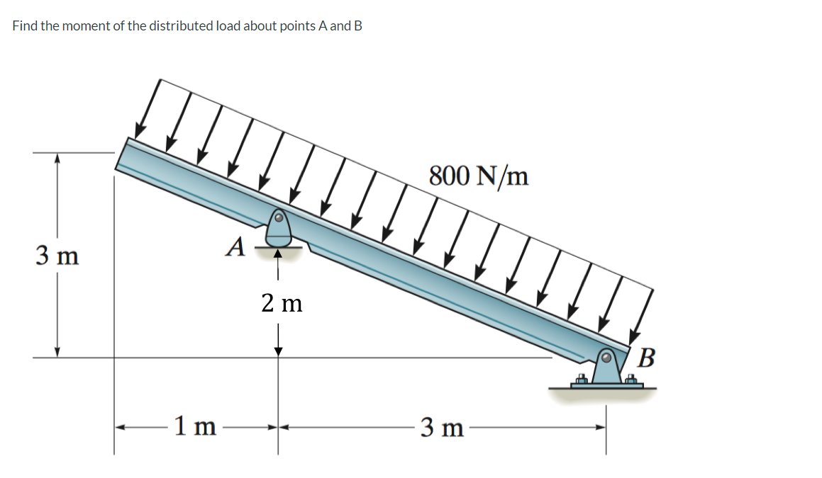 Solved Find the moment of the distributed load about points | Chegg.com