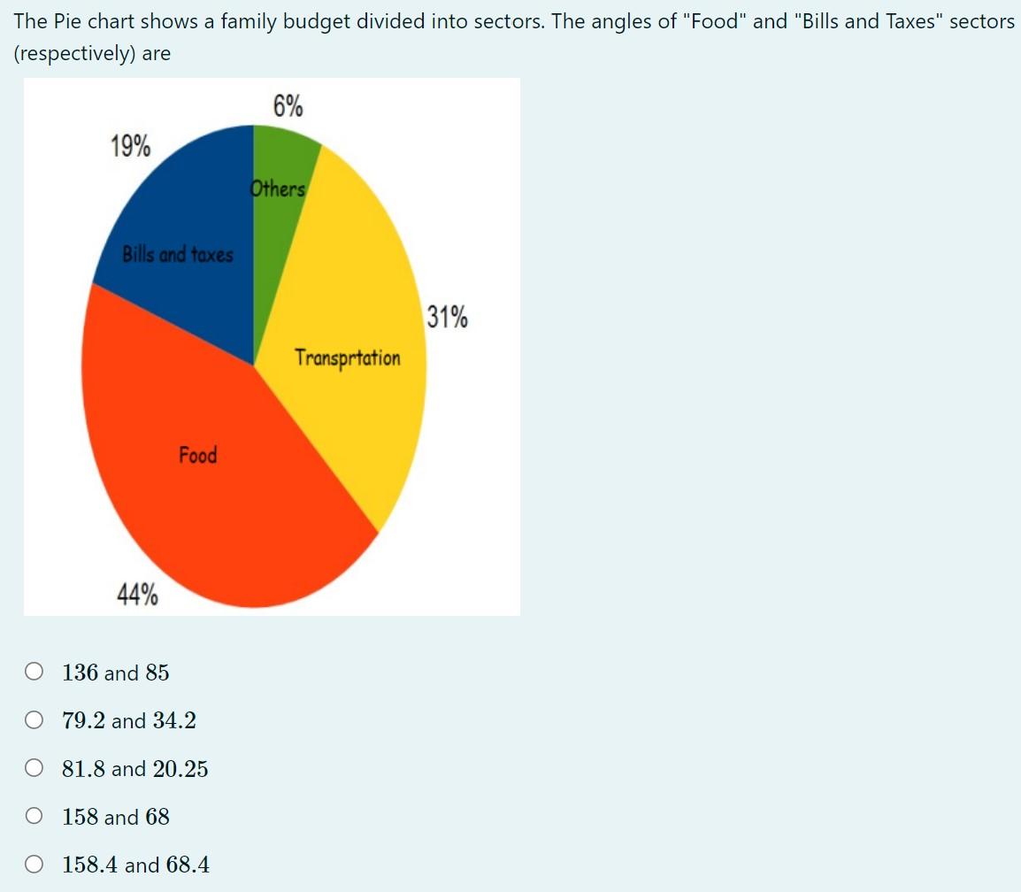 Solved The Pie chart shows a family budget divided into | Chegg.com