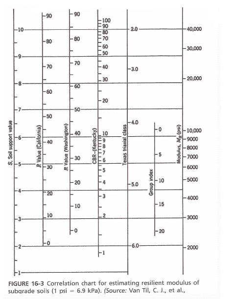 Q: How do you get the resilient modulus of subgrade | Chegg.com