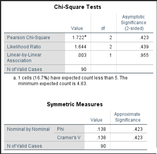 Solved Chi Square Crash Course Quiz Part B: You design a new | Chegg.com